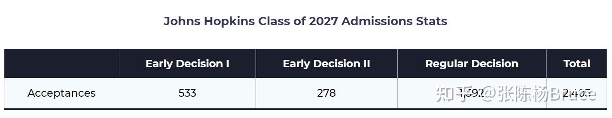 约翰霍普金斯JHU 2023录取趋势分析！！招生官不但分控还看重社会经验 - 知乎