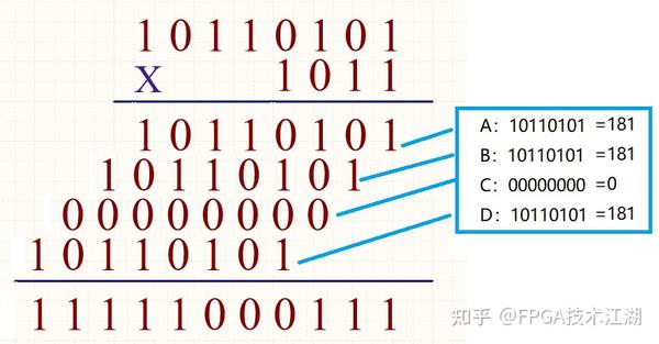 Fpga系统性学习笔记连载day8【4位乘法器、4位除法器设计】 【原理及verilog实现、仿真】篇 知乎 
