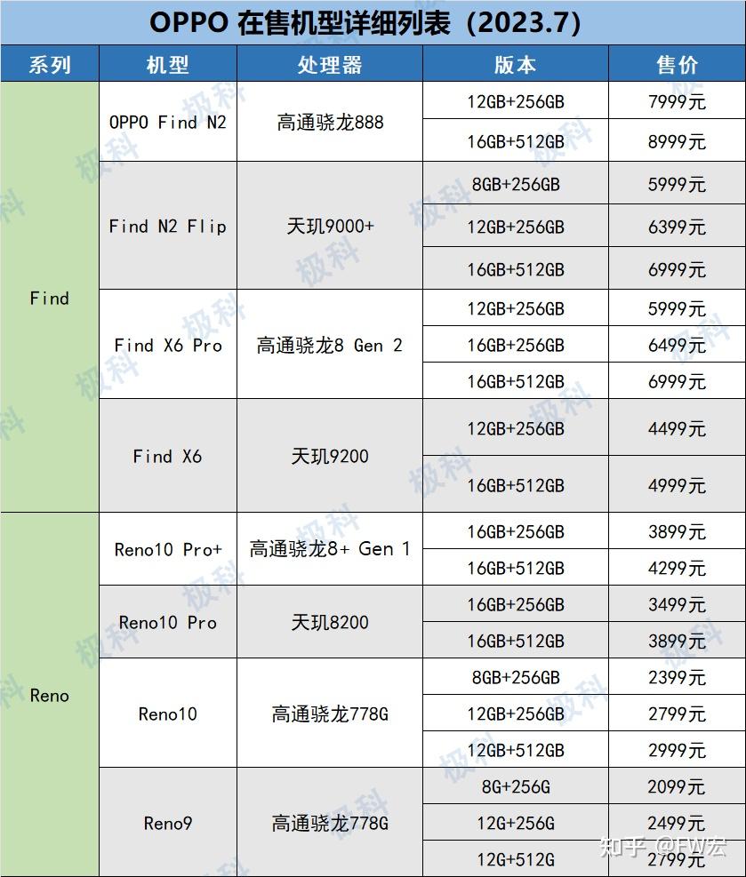 2023 OPPO手机在售机型梳理表，教你如何挑选OPPO手机！