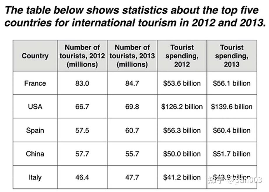 Simon IELTS writing task 1: Tables - 知乎