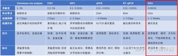 MRD检测技术革新助力肿瘤精准医疗 - 知乎