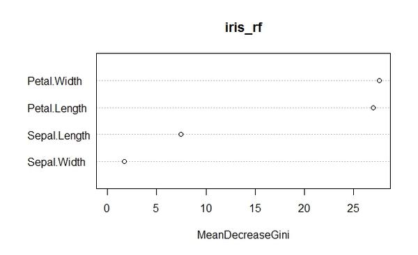 Learn R | Random Forest of Data Mining（下） - 知乎