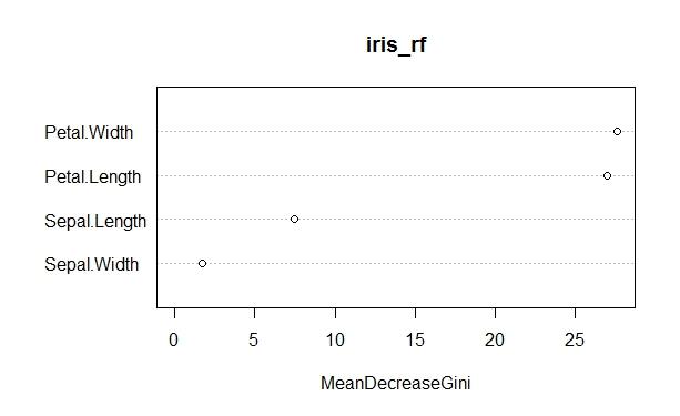 Learn R | Random Forest of Data Mining（下） - 知乎