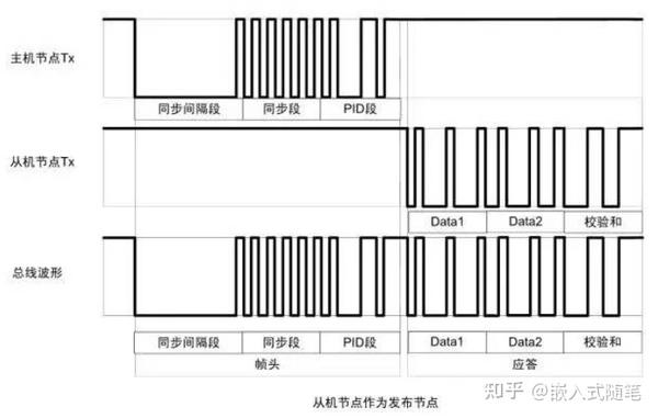 UART和IrDA、LIN的关系 - 知乎