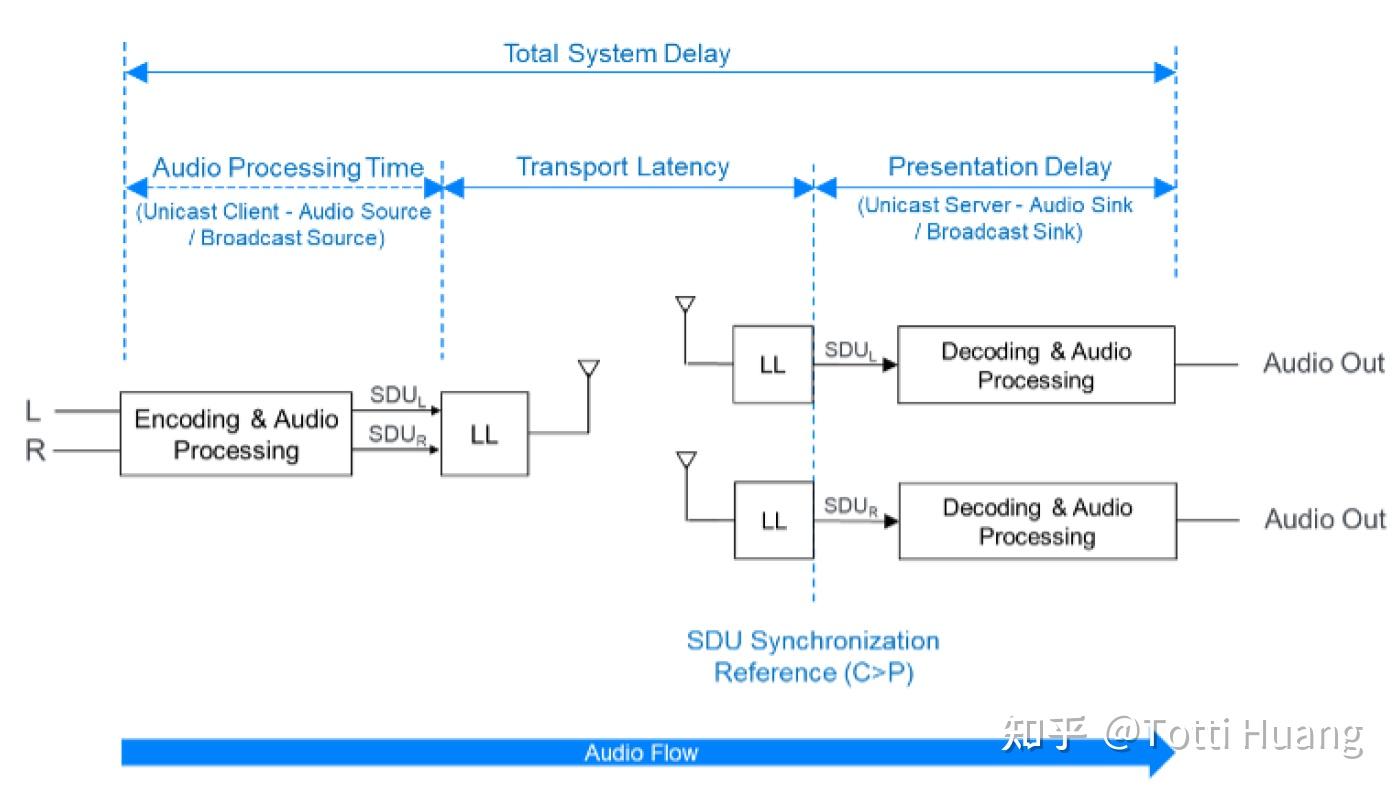 新世代蓝牙音频(LE Audio)之延迟 - 知乎