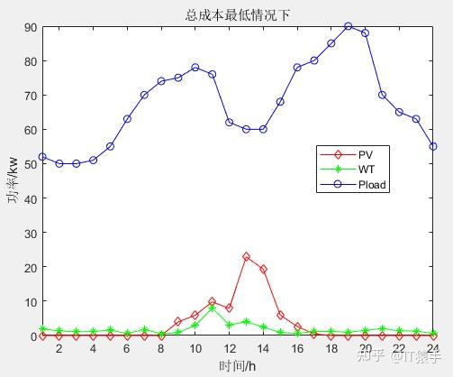单目标应用:基于螳螂搜索算法(mantis Search Algorithm,msa)的微电网优化调度matlab 知乎