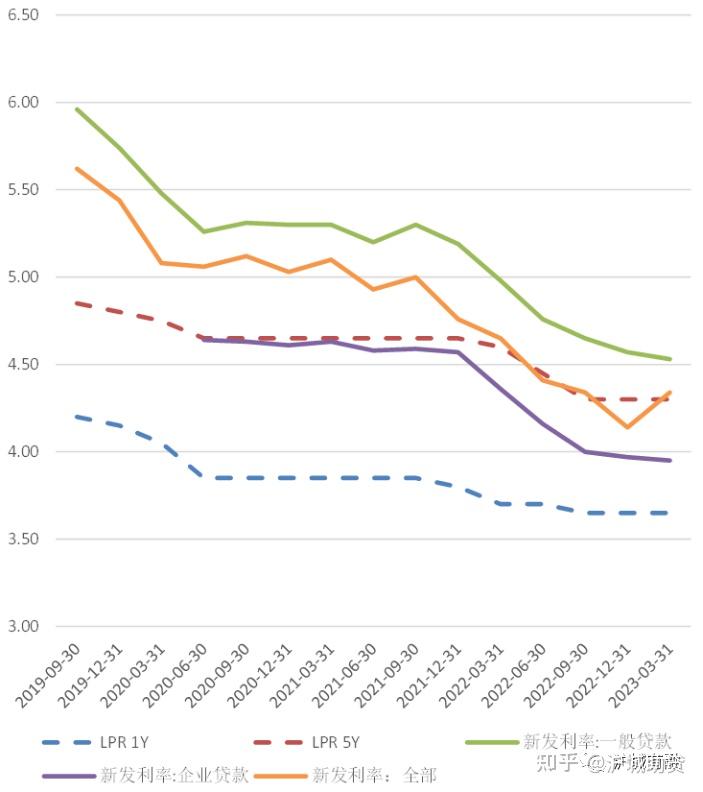LPR与贷款利率之间的关系 - 知乎