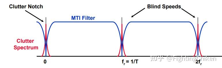 MTI（Moving Target Indicator） and （PD）（Doppler Processing） - 知乎