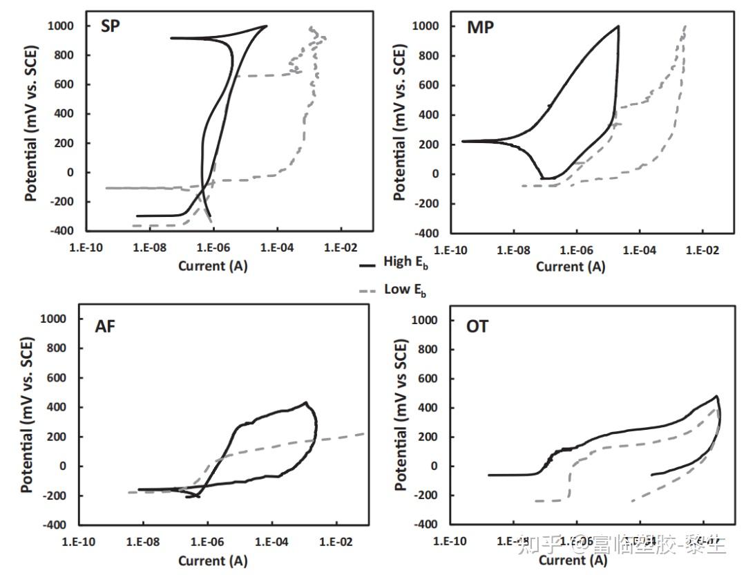 表面处理对猪模型中镍钛合金支架体内腐蚀的影响ASTM F2129测试中通过击穿电位（Eb）测量的点状腐蚀与体内耐腐蚀性之间的关系。 - 知乎