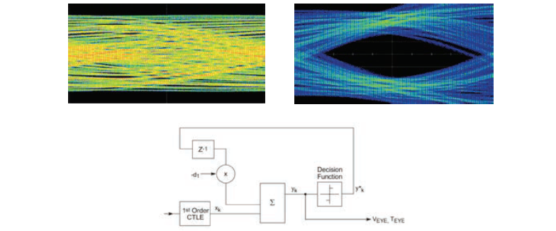 接收端的压力眼图和抖动容限测试日益普及 - 知乎