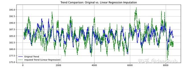 使用机器学习技术进行时间序列缺失数据填充：基础方法与入门案例 知乎