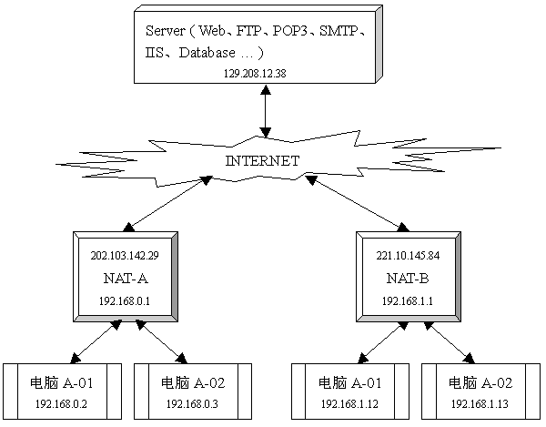 TCP实现P2P通信、TCP穿越NAT的方法、TCP打洞 - 知乎