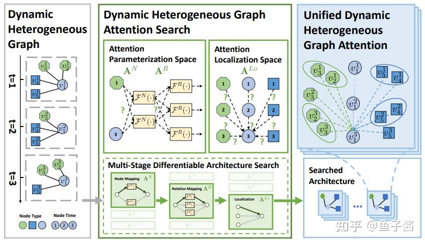 图神经网络（GNN）高效创新方案汇总，附17篇最新顶会论文和代码 - 知乎