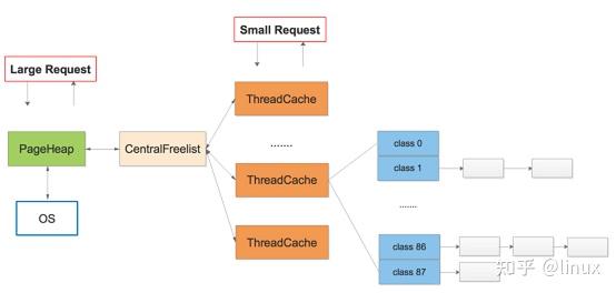 C++性能优化 —— TCMalloc的原理与使用 - 知乎