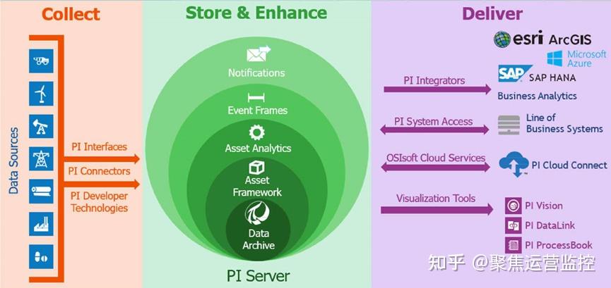 【工软科普】OSI PI数据库简介 - 知乎