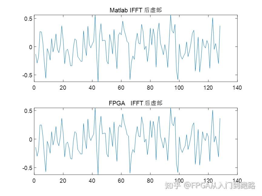 Ofdm80211a的fpga实现(十一)ifft(含verilog和matlab代码) 知乎