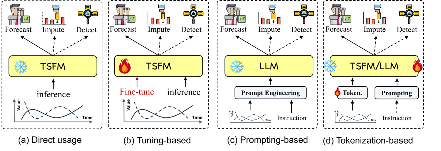 AI论文速读 |【综述】 时序分析基础模型：教程与综述 - 知乎