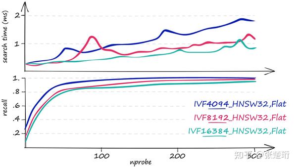 【机器学习 230】向量搜索和Faiss 使用指南 - 知乎