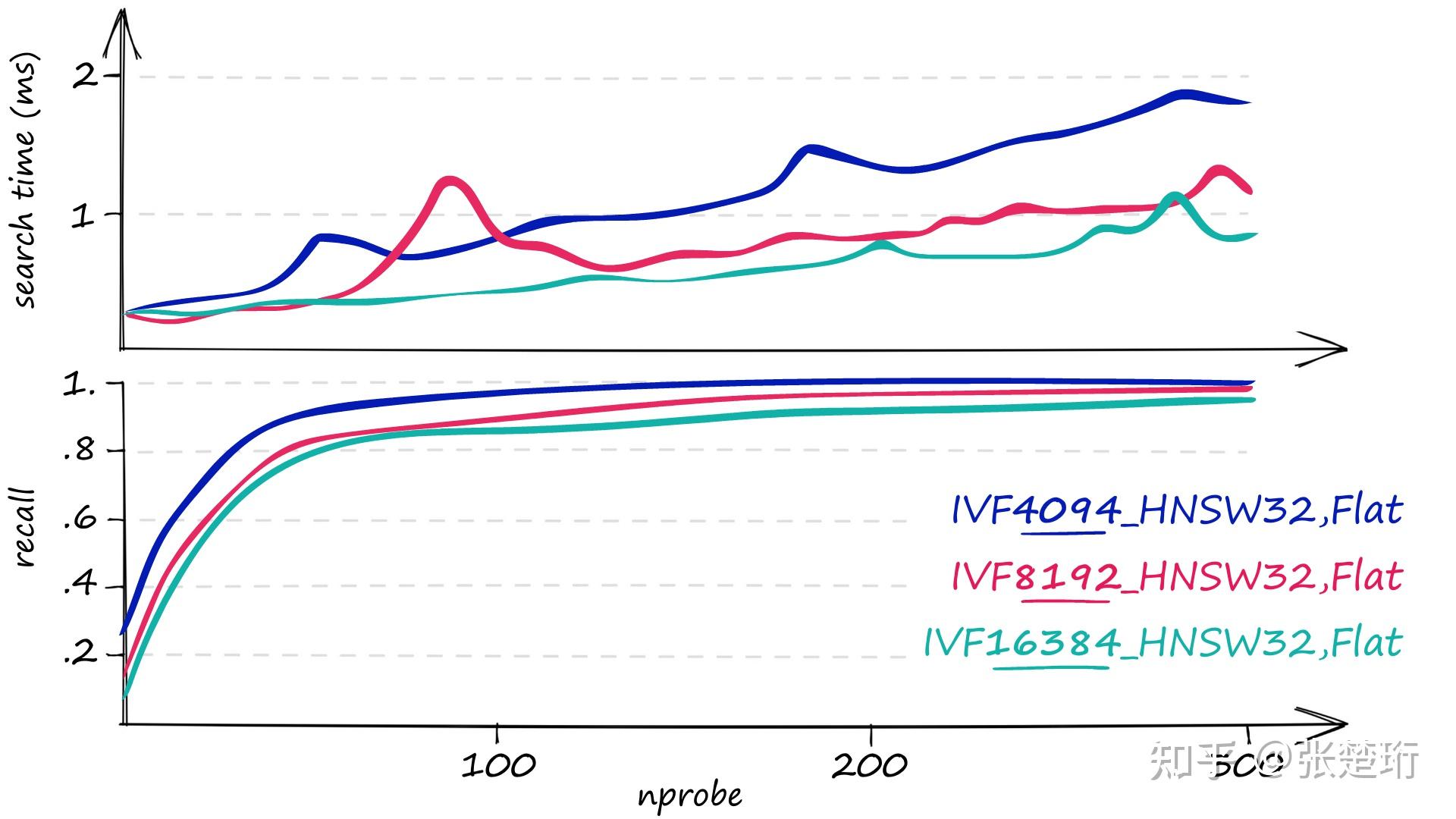 【机器学习 230】向量搜索和Faiss 使用指南 - 知乎