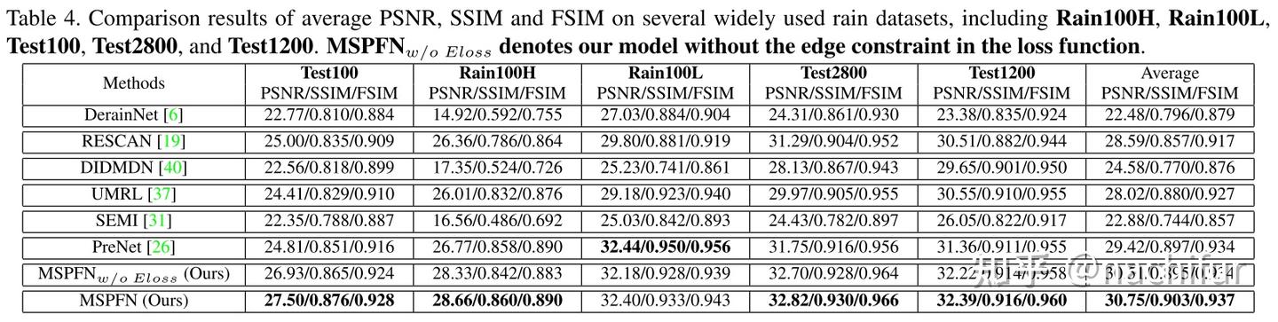 Multi-Scale Progressive Fusion Network for Single Image Deraining - 知乎