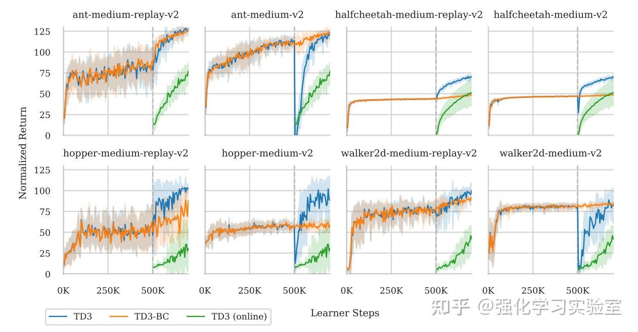 论文分享：Finetuning from Offline Reinforcement Learning: Challenges, Trade-offs and Practical ...