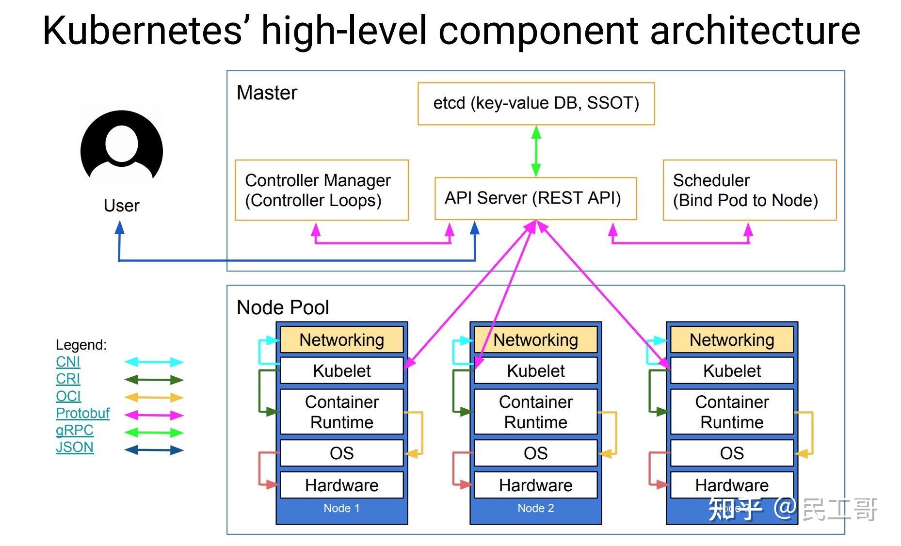 最新、最全、最详细的 K8S 学习笔记总结（2021最新版） - 知乎