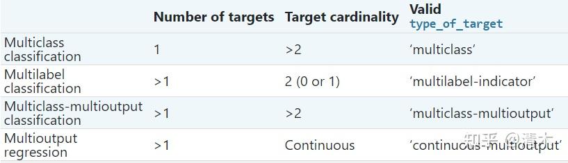 Sklearn中的多分类与多输出 - 知乎