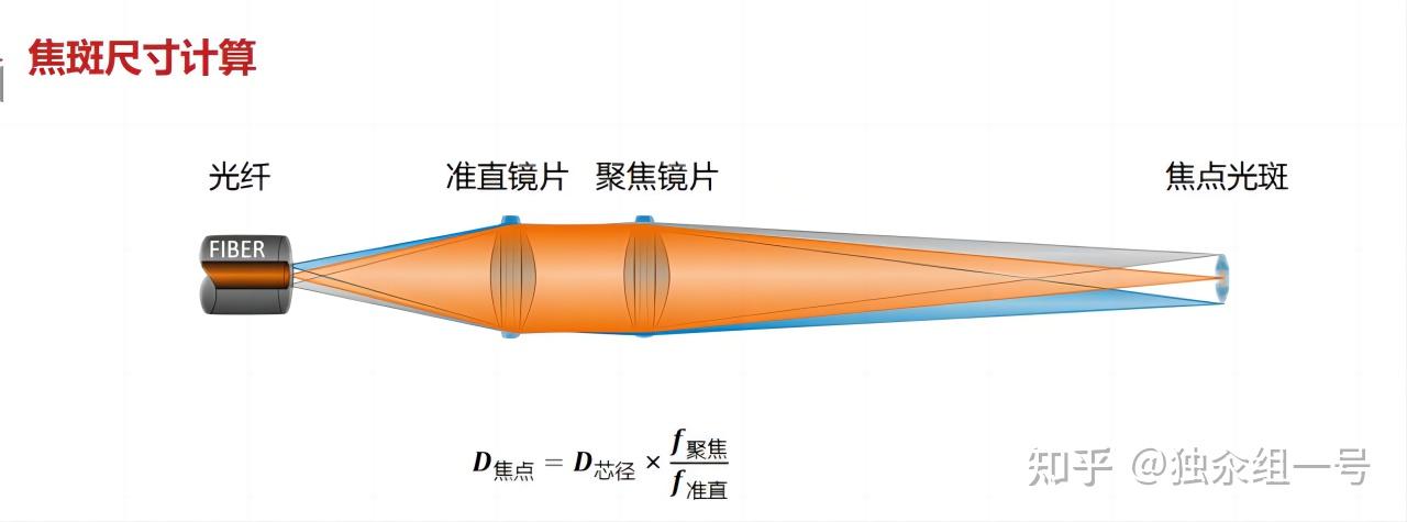 激光焊接光斑尺寸相关计算 - 知乎