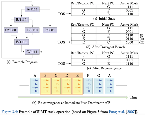 General-Purpose Graphics Processor Architecture 翻译计划（三）：SIMT核心 - 知乎