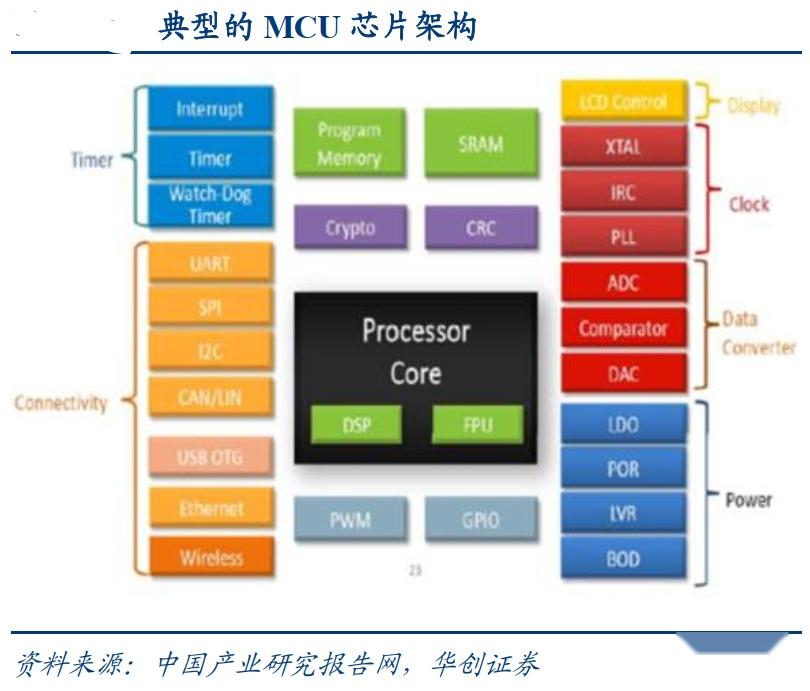 MCU哪家强？遍地都是国产MCU公司，但空（差）间（距）依然很大 - 知乎