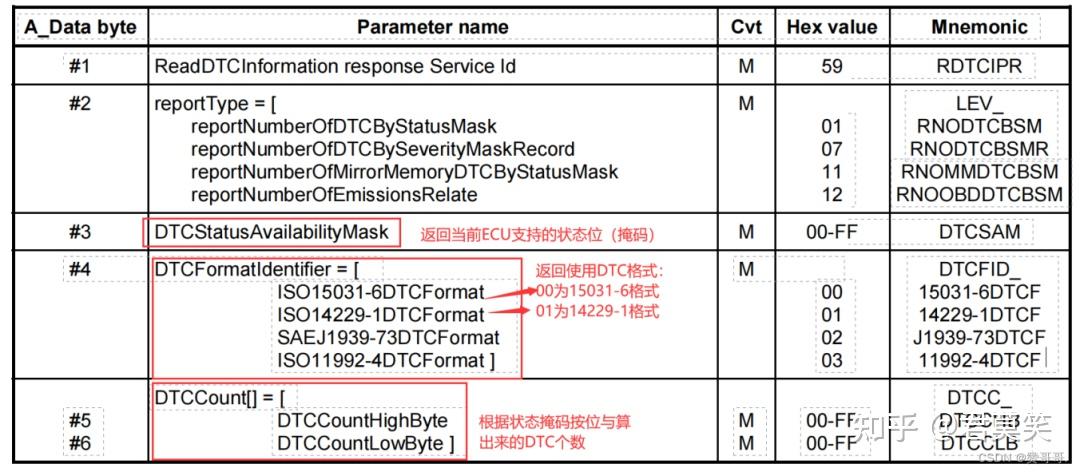 UDS 诊断服务详细解读 - 知乎