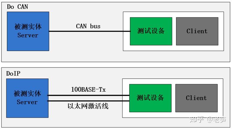 DoIP（Diagnostic communication over Internet Protocol） - 知乎