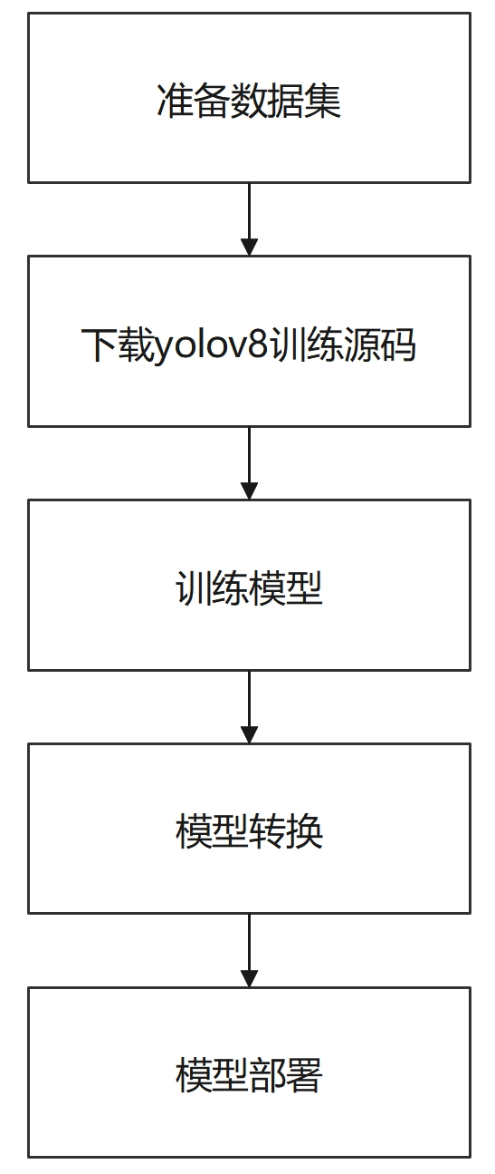 RV1126 yolov8训练部署教程 - 知乎