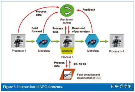 半导体制造领域的先进过程控制技术APC - 知乎