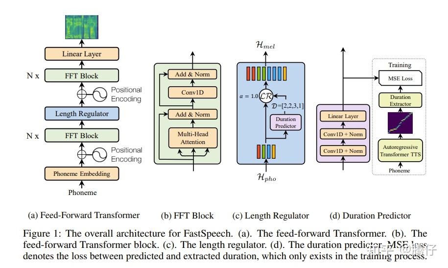 Fastspeech&&Fastspeech2 - 知乎