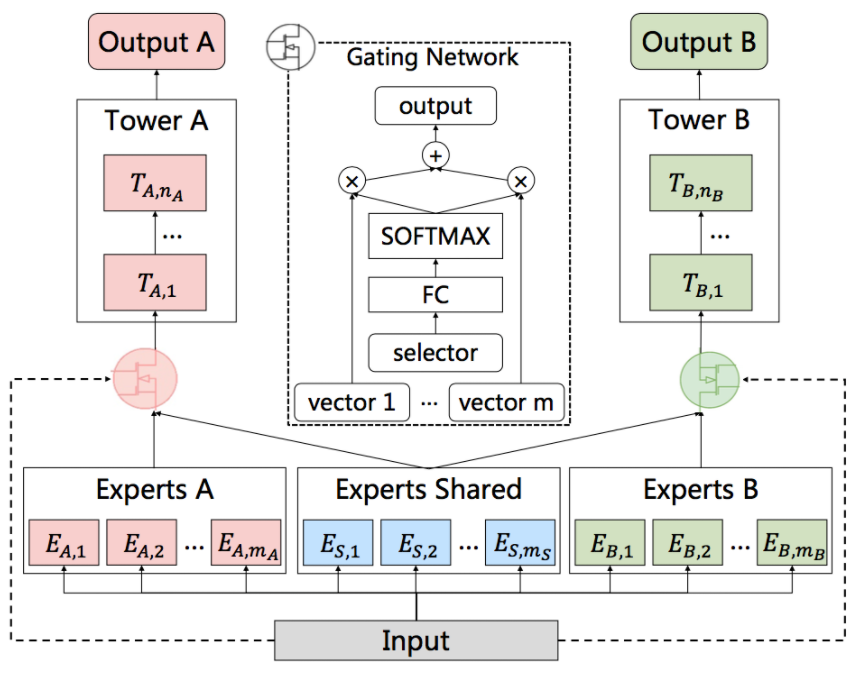 一文梳理多任务学习(MMoE/PLE/DUPN/ESMM等) - 知乎