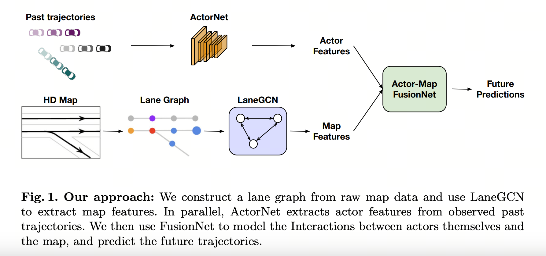 论文阅读：LaneGCN - 知乎