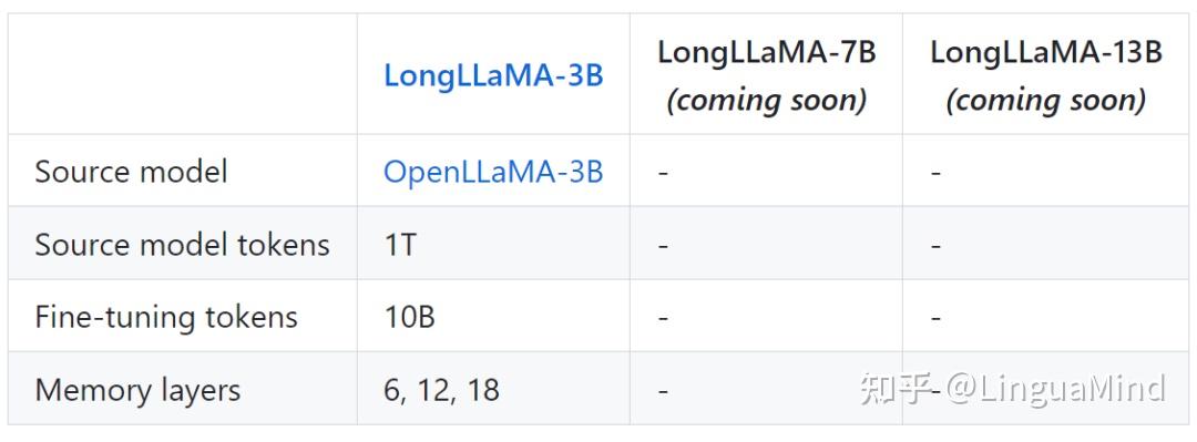 LongLLaMA：无线上下文的LLaMA模型 - 知乎