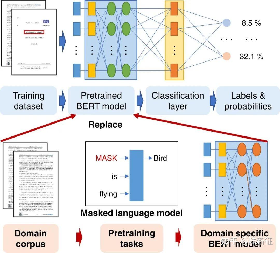 新论文：面向建筑领域自然语言处理的领域语料库及预训练模型 - 知乎