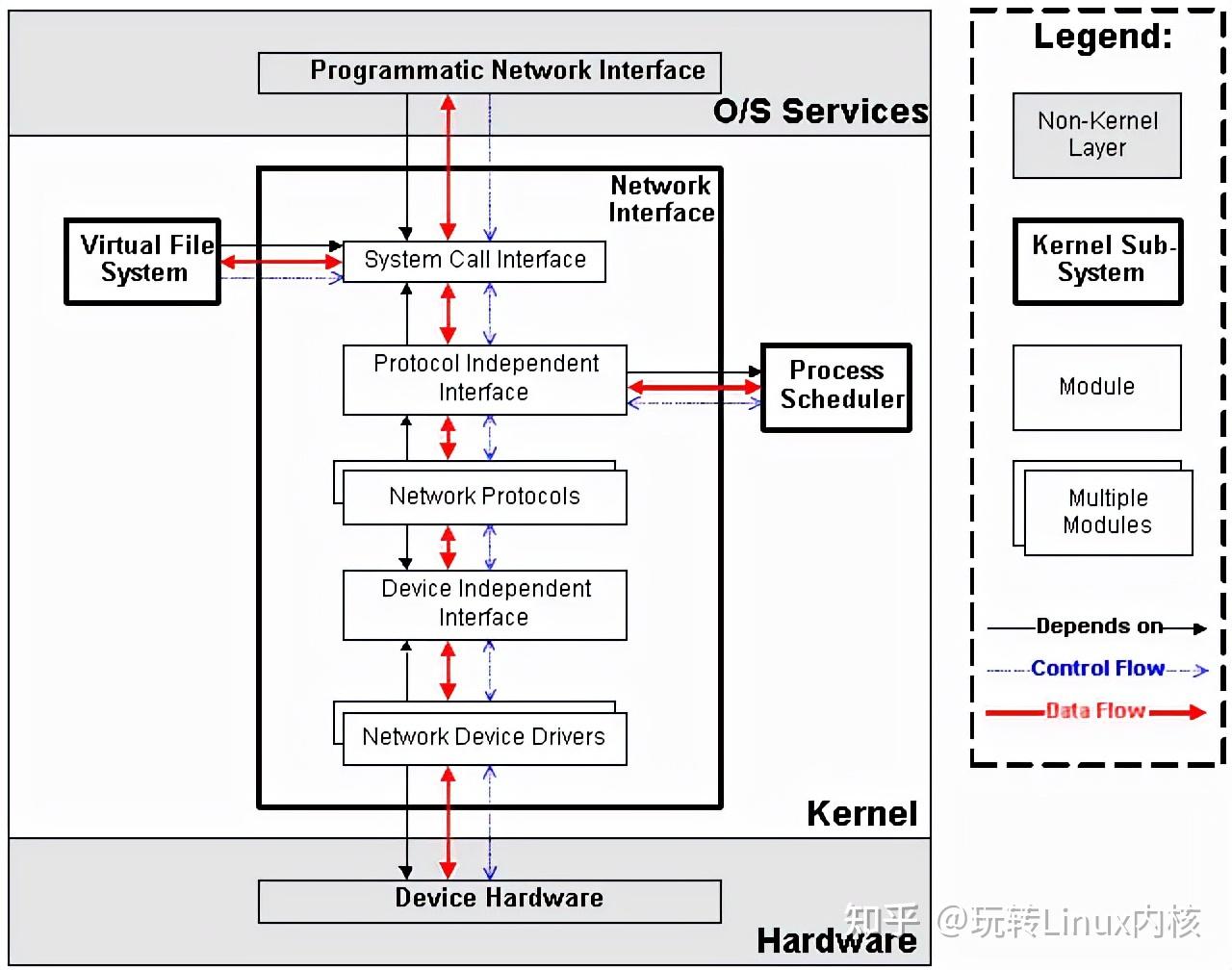 深入理解Linux Kernel内核整体架构(图文详解) - 知乎
