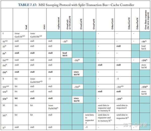 7 Snooping Coherence Protocols - 知乎