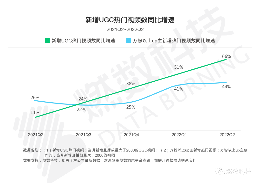 【报告】2022年Q2哔哩哔哩数据洞察报告 - 知乎