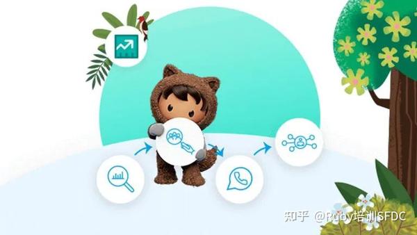 快速了解Salesforce云产品Sales Cloud功能！ - 知乎