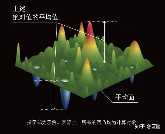 表面粗糙度 钢材表面缺陷 轮廓测量仪 在线检测划痕/凸起/凹坑 - 知乎
