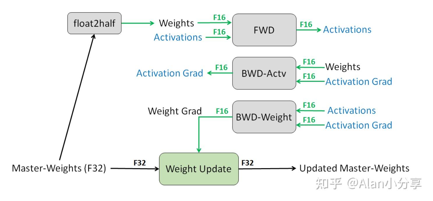[ LLM 分布式训练系列 01 ] 概览 && 数据并行（Data Parallelism）- DP, DDP, ZeRO - 知乎