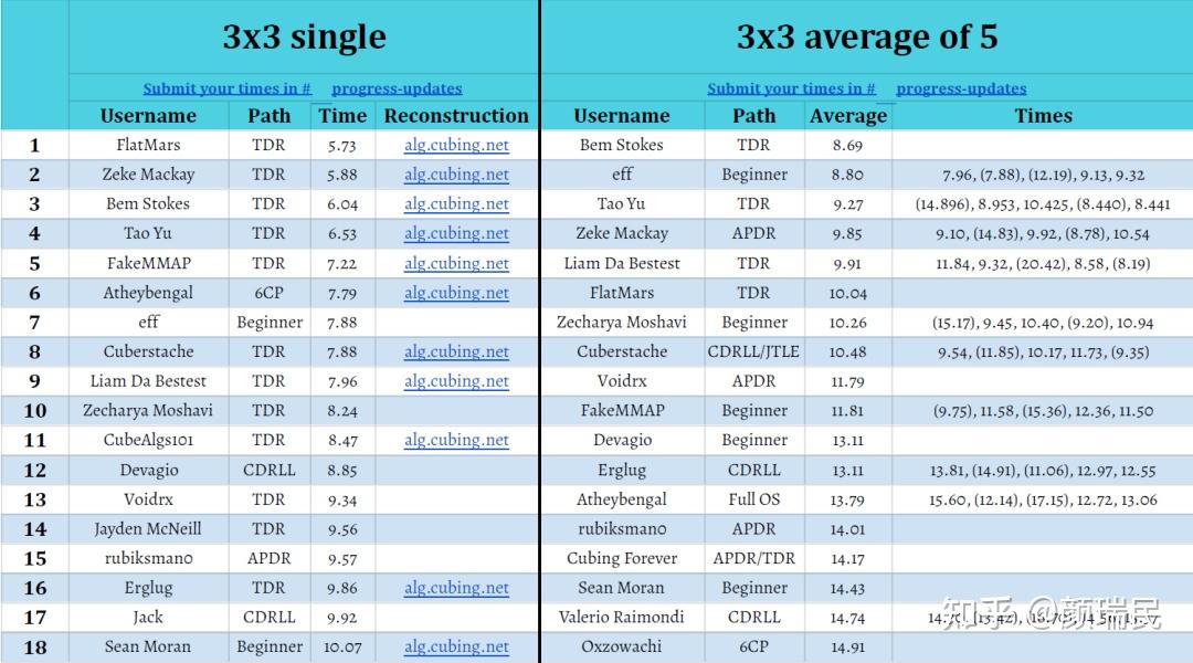 三阶魔方全新速拧方法：Mehta简介和Mehta-TDR教程 - 知乎