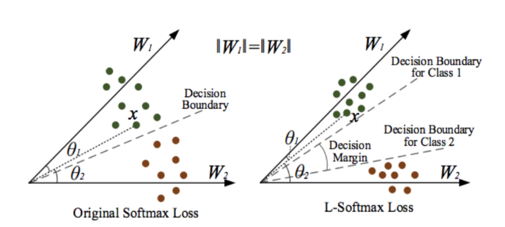 【技术综述】一文道尽softmax loss及其变种（2018年版） - 知乎