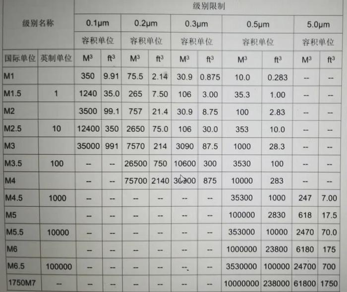 洁净度等级标准 - 知乎