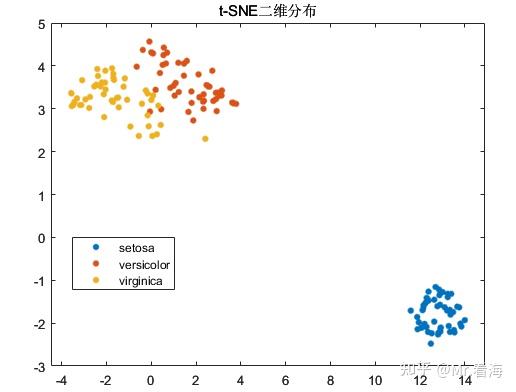 【数据降维-第3篇】t分布-随机邻近嵌入（t-SNE）快速理解，及MATLAB实现 - 知乎