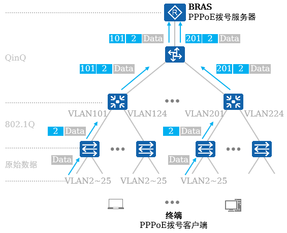 QinQ是什么？和VLAN什么关系？ - 知乎